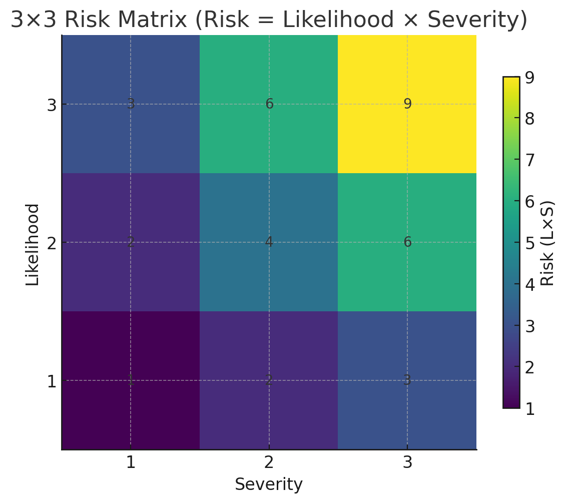 Designing a 3×3 vs 5×5 Risk Matrix